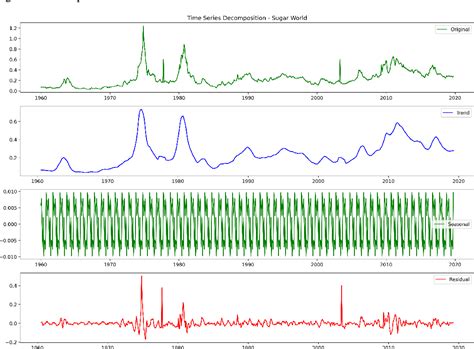 Figure From Comparative Analysis Of Linear Models And Artificial Neural Networks For Sugar