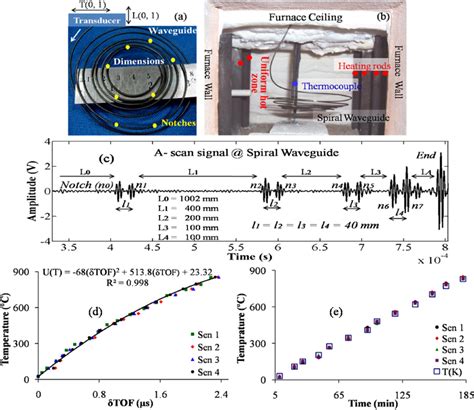 A Photograph Of Chromel Spiral Waveguide With Notches B Download Scientific Diagram