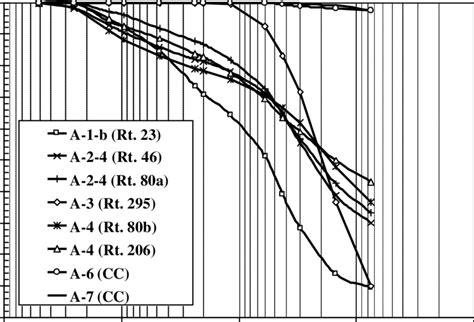9 Gradation Analysis Of Soils Tested Download Scientific Diagram