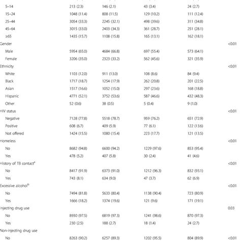 Distribution Of Extrapulmonary Tuberculosis By Site And Associated Download Scientific Diagram