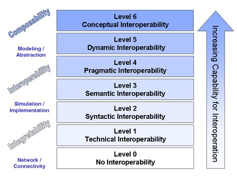 Conceptual Interoperability Encyclopedia Mdpi Conceptual Interoperability Encyclopedia Mdpi