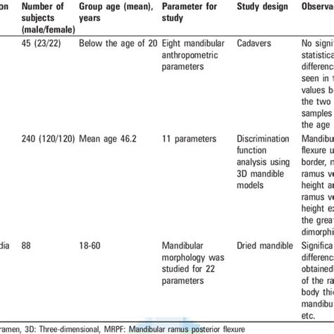 Summary Of Various Radiographic Studies On Mandible In Sex Dimorphism