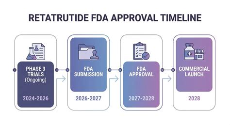 Is Retatrutide Fda Approved Status Trials And Timeline 2026 Glp3