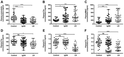 Plasma Levels Of Uromodulin And Complement Components In Healthy