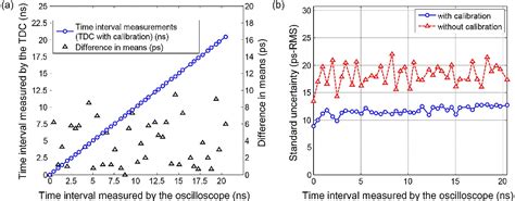 Figure 10 From Dual Phase Tapped Delay Line Time To Digital Converter With On The Fly