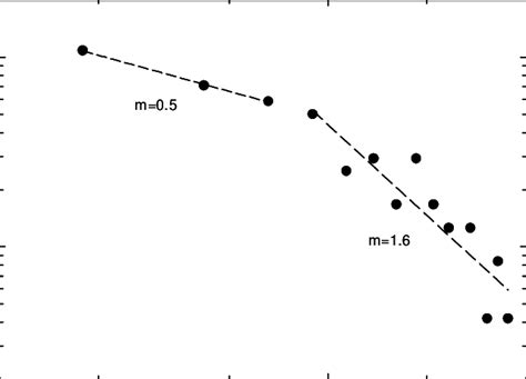 Initial Cloud Core Mass Function Dndm Cl M −m Cl For 106 Model Download Scientific Diagram