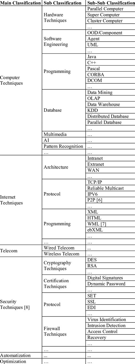 Classification Of Science Techniques Download Table