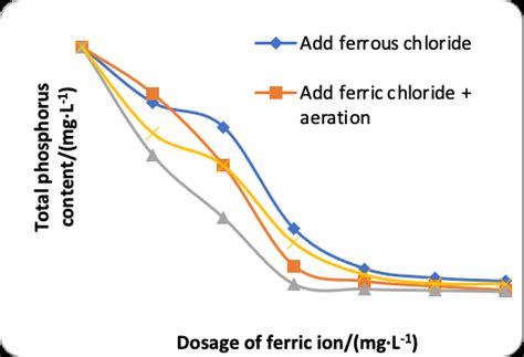 Effect Of Adding Ferric Salt On Phosphorus Removal Download