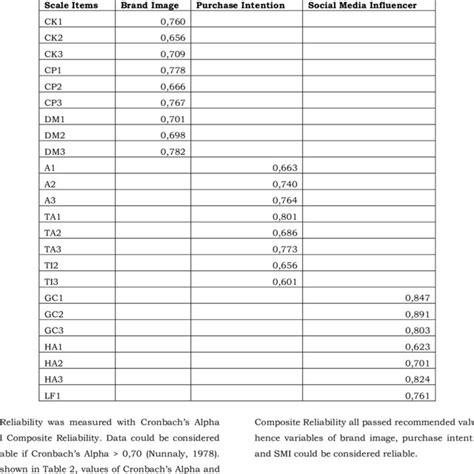 Factor Analysis Results Outer Loading Download Scientific Diagram