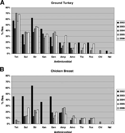 Rates Of Antimicrobial Resistance Of Salmonella Serovar Heidelberg Download Scientific Diagram