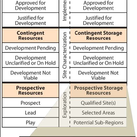 Comparison Of Petroleum And Co 2 Storage Classification Frameworks