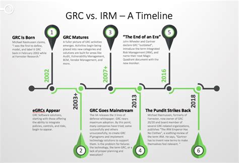 The Story Of Grc Vs Irm Cential