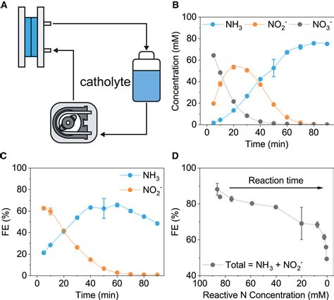 Sequential Electrocatalytic Reactions Along A Membrane Electrode