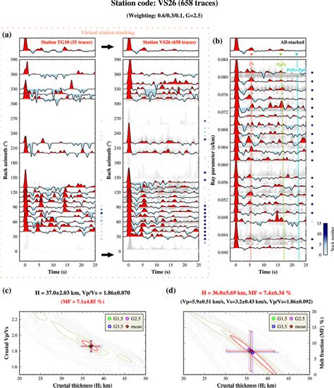 A Virtual Station Stacking And Bd Results Of Multiple‐parameter Download Scientific