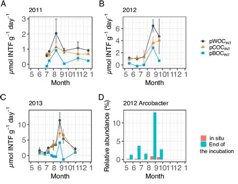 Sediment Oxygen Consumption Rate Mmol Intf M −2 Day −1 Measured With Download Scientific