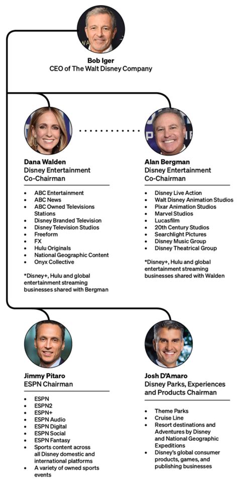 Disney Releases The Companys New Organizational Chart After Iger Vows