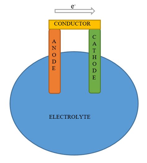 Requirements To Form A Galvanic Pair Download Scientific Diagram