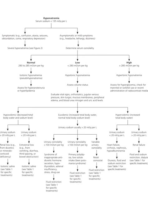 Hyponatraemia Protocol Hyponatremia Serum Sodium 135 Meq Per L