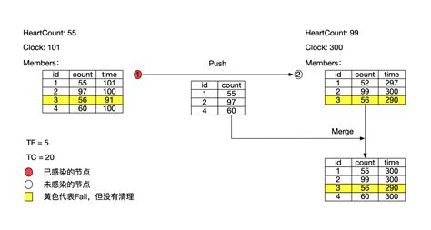 Gossip Protocol 鱼的记忆