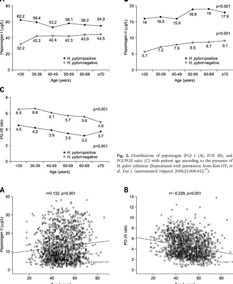 Figure 2 From The Role Of Serum Pepsinogen In The Detection Of Gastric