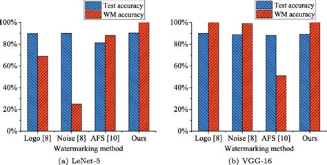 Test Accuracy And Wm Accuracy Comparison Of Different Watermarking