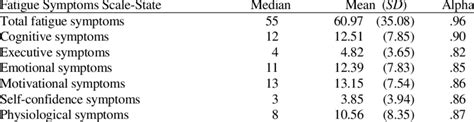Descriptive Data For The Fatigue Symptoms Scales State And Cognitive Download Scientific