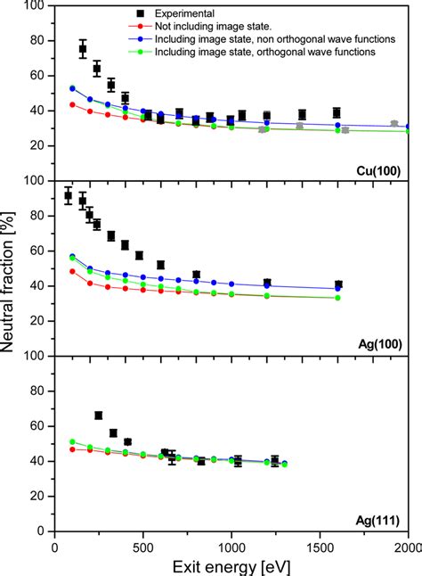 Neutralization As A Function Of The Projectile Exit Energy