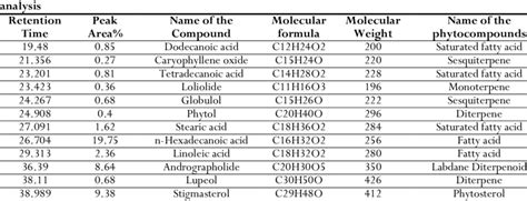 Phytocompounds Identified In The Plant Extract Of Andrographis