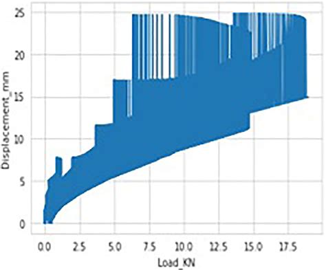 Data Visualisations Load Vs Displacement Download Scientific Diagram