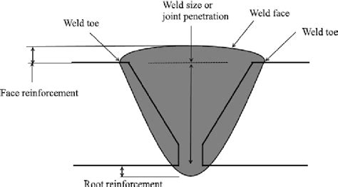 Figure 21 From Robotic Multiple Pass Welding Of V Groove Butt Joints