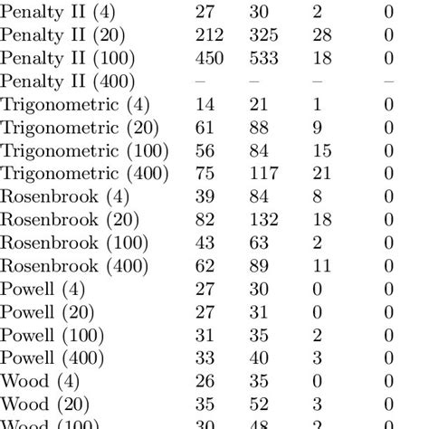 Pdf Convergence Of A Positive Definite Symmetric Rank One Method With Restart