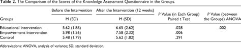 The Comparison Of The Scores Of The Knowledge Assessment Questionnaire Download Scientific