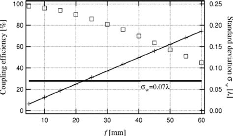 Power Coupling Efficiency And Standard Deviation Of The