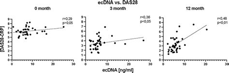 Correlations Between Concentration Of Total Extracellular Dna Ecdna Download Scientific