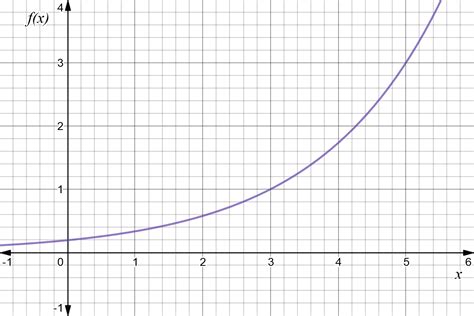 What Are Inverse Functions? - Expii