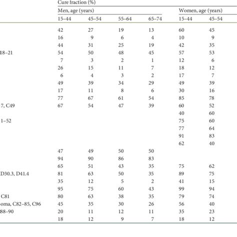 Estimated Cure Fraction By Cancer Type Sex And Age At Diagnosis A