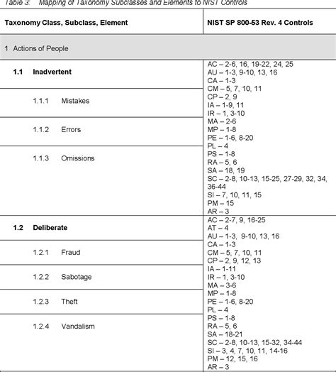 Table 3 From A Taxonomy Of Operational Cyber Security Risks Version 2 Semantic Scholar