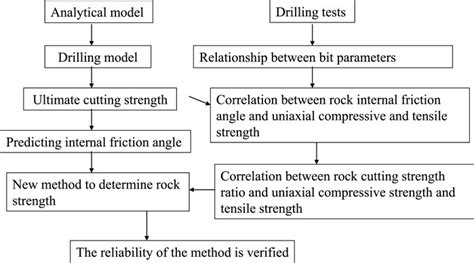 Frontiers A New Method For Determining Strength Parameters Of Rock Using Digital Drilling