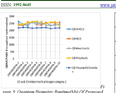 Figure 3 From An Integrated Quantum And Biometric Key Generation Based
