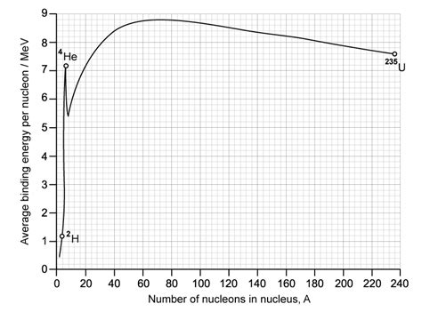 Nuclear Fusion And Fission Aqa A Level Physics Exam Questions And Answers