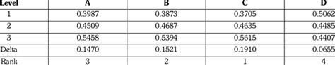 Response Of Preference Solution For Taguchi Based Topsis Download Table