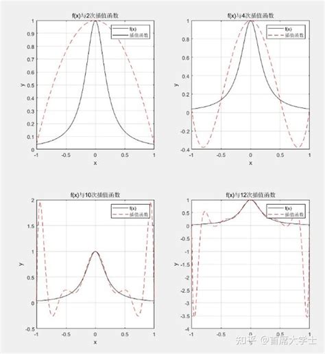 数值分析实验1——高次插值的龙格现象、样条插值 知乎