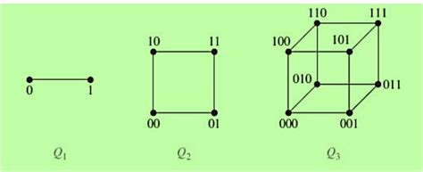 Solved Prove Or Disprove That Qn Is Bipartite For N Course Hero