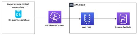 Database Migration Considerations Optimizing Aws Database Migration