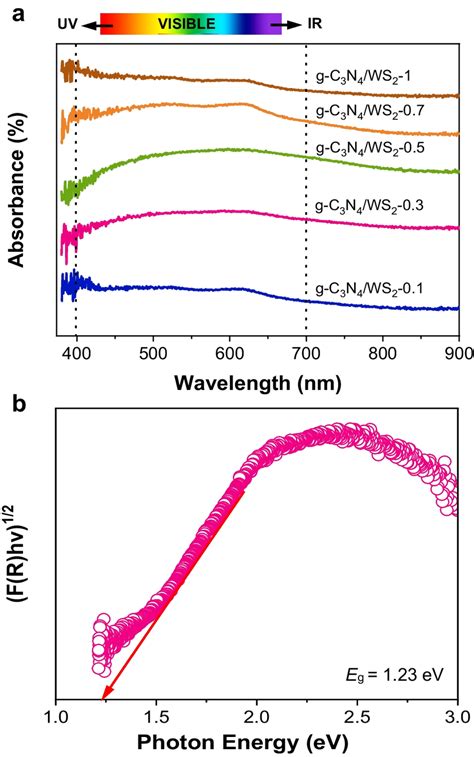 A Uvvis Diffuse Reflectance Spectra Of The As Prepared G C3n4ws2 Download Scientific Diagram