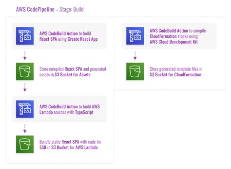 React Spa With Server Side Rendering On Aws Lambda