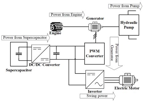 Electric Powertrain Architectures In Off Road Equipment Encyclopedia Mdpi