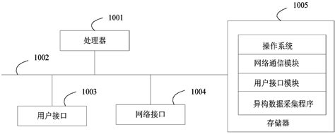 heterogeneous data acquisition method device and system and storage