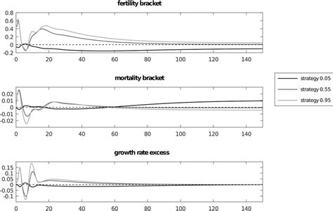Plots Of The Excess Fertility Payoffs Download Scientific Diagram