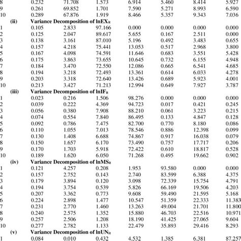 Variance Decomposition Analysis Download Scientific Diagram